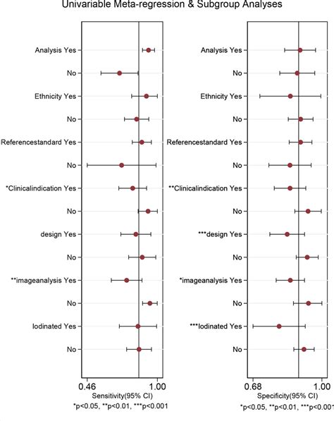 Multiple Univariable Meta Regression Forest Plot Of F FDG PET CT For Download Scientific