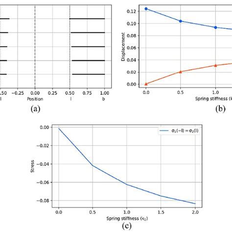 Numerical Results For Experiment 1 A Equilibrium Configuration B