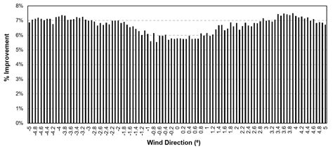 Wind Farm Yaw Optimization Via Random Search Algorithm