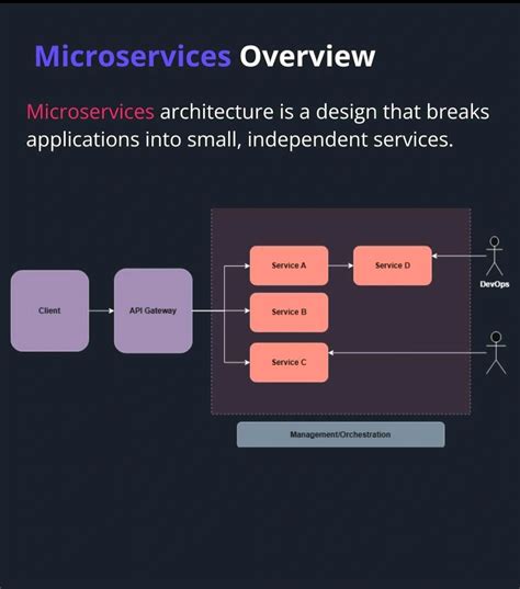 Microservices Softwarearchitecture Dotnet Sudhir Maurya