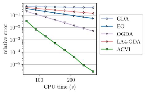 Given Varying Cpu Time In Seconds Depicting The Relative Error See Download Scientific