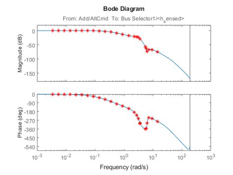 Validate Linearization In Frequency Domain At Command Line Matlab