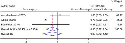forest plot of or for the association between pfs and two different