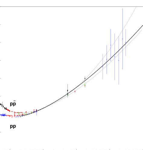 Our Calculated σ Tot For ¯ Pp Solid Line And Pp Dashed Line Are