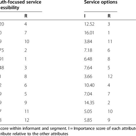 Service Provider Attribute Importance Scores And Rankings For Core