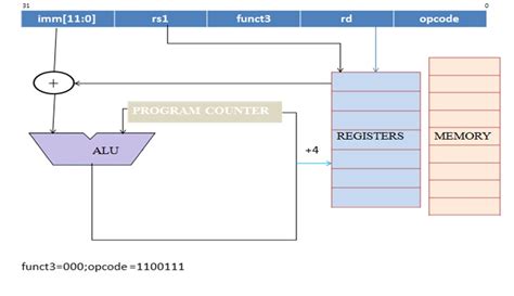 Risc V Rv32i Base Instruction Set Maxvy Technologies