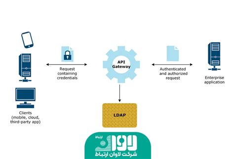 پروتکل Ldap چیست و چه نقشی در شبکه‌های کامپیوتری دارد؟ لاوان ارتباط