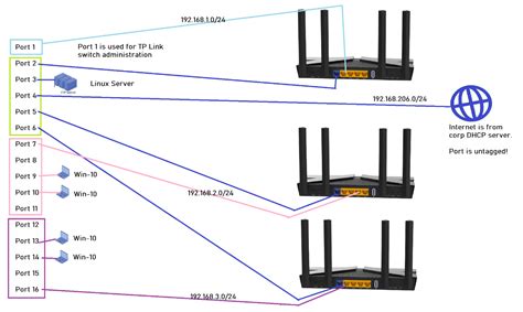 How To Share A Switch With Multiple Routers Connected And Make Them Work Independently