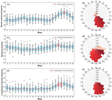 Remote Sensing Special Issue Understanding The Meteorological Environment In Arid Regions