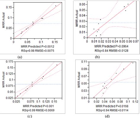Figure 1 From Artificial Neural Network Modeling Of Grinding Of Ductile Cast Iron Using Water
