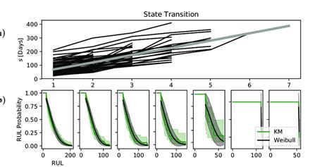A Cumulative State Length Of Wind Turbines Including Best Linear