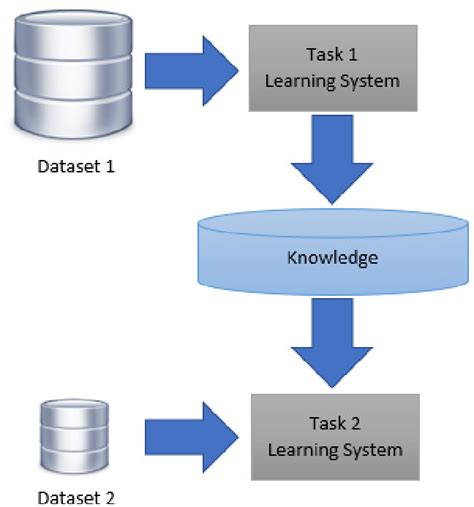 Figure 1 From Deep Transfer Learning Pipelines With Apache Spark And Keras Tensorflow Combined