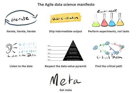 agile framework for creating an roi driven data science practice r