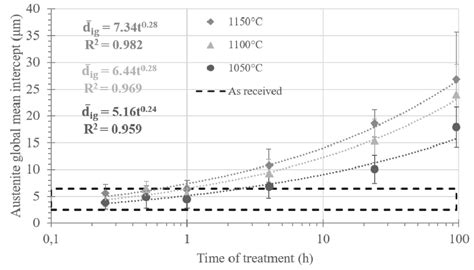 Austenite Global Mean Intercept Size By Time Of Treatment Download