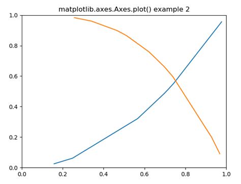 Python 中的 Matplotlib axes Axes plot 码农参考