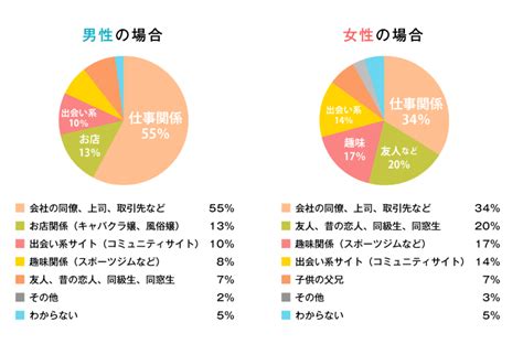 専業主婦の浮気率は就労主婦より低い でわはるなが
