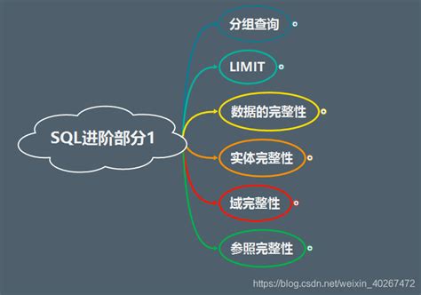 Mysql基础 Xmind笔记(总)数据库xmind 笔记 Csdn博客 Mysql基础 Xmind笔记(总)数据库xmind 笔记 Csdn博客