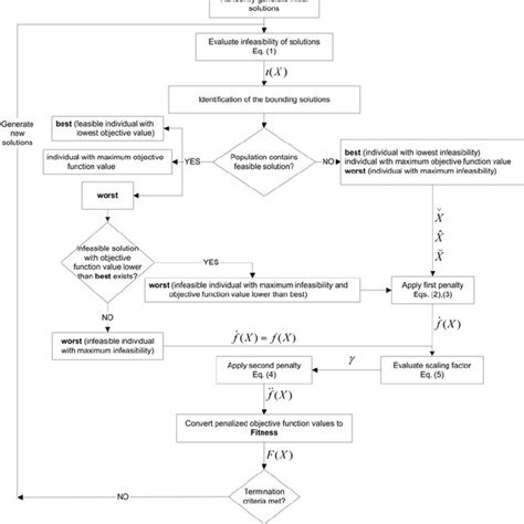 The Optimization Procedure Download Scientific Diagram