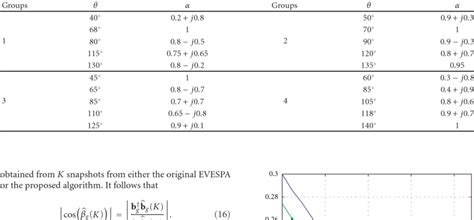 Signal Parameters Used For The Simulation Of Figure 2 Download Table