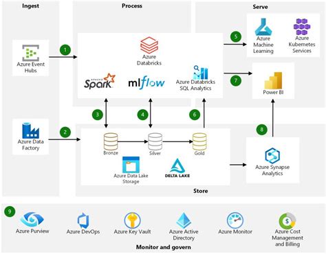 azure databricks the engine for scalable ai and analytics naga sesha sai kiran boggavarapu