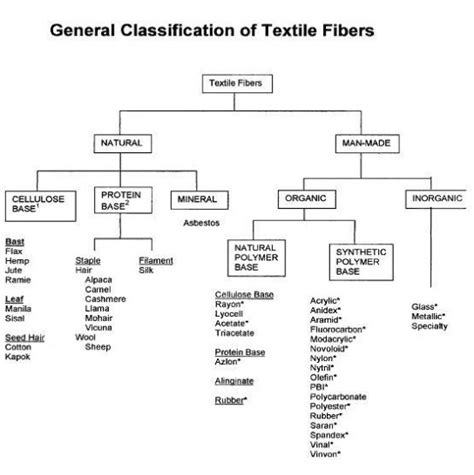 Textileinfo Hub Of Textile Information And Jobs Classification Of Fibres