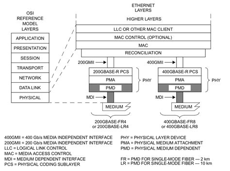 quick note on physical coding sublayer pcs error in optical system
