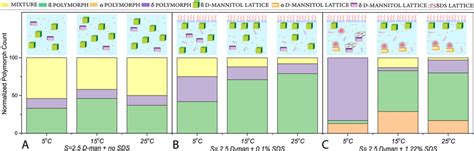 Distribution Of Polymorphs Crystallizing In Cooling Crystallization