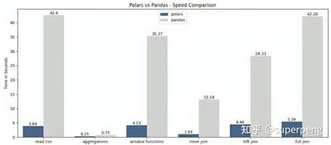 Pandas VS Polars 知乎