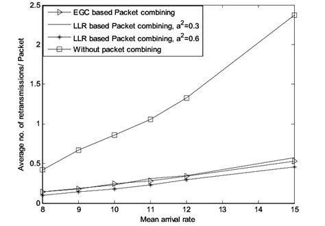 Average Number Of Retransmissionspacket Vs Mean Arrival Rate λ For