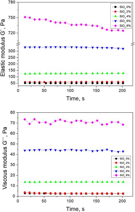 Elastic Modulus G` And Viscous Modulus G`` Of Gel Systems With