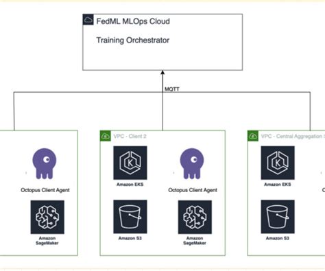 AWS Data Silos And Download Data Science Current