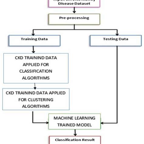 Methodology Framework For Classification Process Of Ckd Machine Download Scientific Diagram