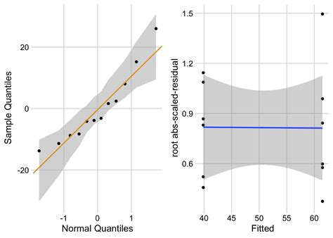 1 Analyzing Experimental Data With A Linear Model Statistics For The Experimental Bench Biologist