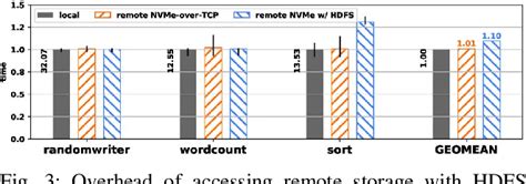 Figure 1 From Performance Impact Of Nvme Over Tcp On Hdfs Workloads Semantic Scholar