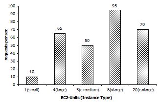 Non Linear Scaling Behavior Of TPC W On EC Instances Download Scientific Diagram