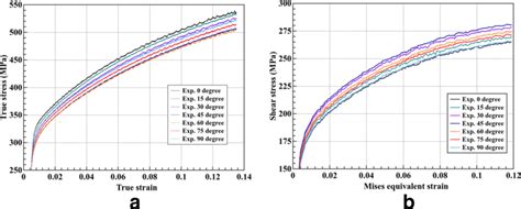 A Experimental True Stress Strain Curves Aligned With Various