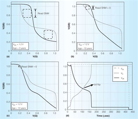 Six Transistor T SRAM Cell Transfer Characteristics And The Read Download Scientific Diagram