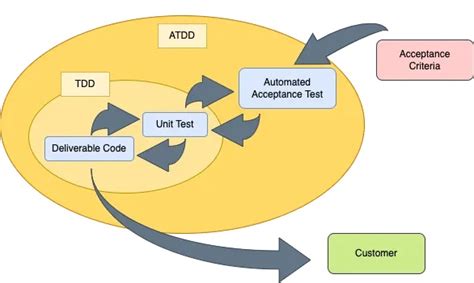 Che Cosè E Differenza Tra Bdd E Atdd Nel Testing Software Informatica E Ingegneria Online