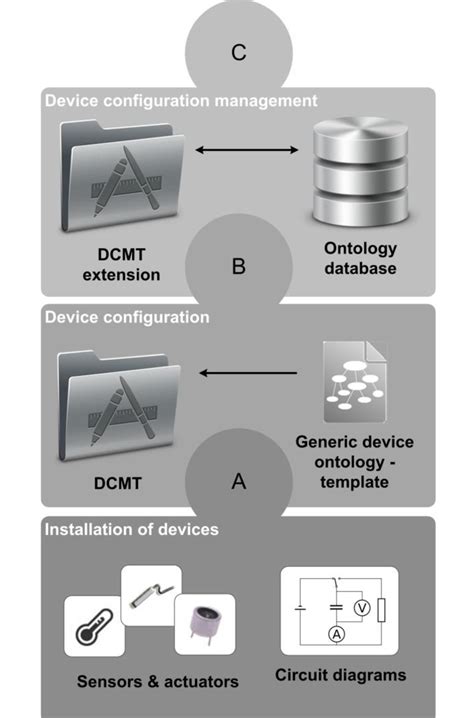Device Configuration Management Framework Download Scientific Diagram