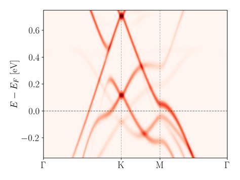 Minority Spin Band Structures Using Projections On The Atomic Mn Dxy Download Scientific