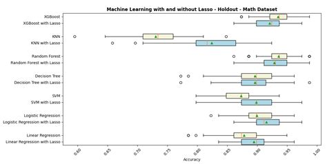Evaluating and Enhancing Artificial Intelligence Models for Predicting Student Learning Outcomes