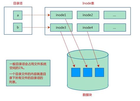 Linux文件系统详解 Csdn博客