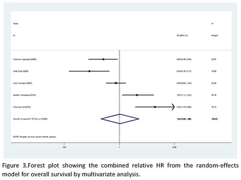 forest plot showing the combined relative hr from the random effects