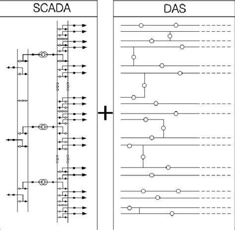 Figure 1 From A Restoration Automation Algorithm On A Fault In Substation Of Scada Coordinated