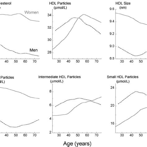 Relationship Of HDL Cholesterol HDL Particle Size And HDL Subclasses Download Scientific