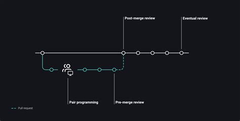 Code Reviews Engineering Collaboration