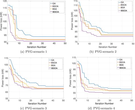 Convergence Generations Of Different Algorithms For Optimally