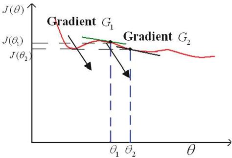 Figure 1 From Analysis Of Reproduction Operator In Bacterial Foraging Optimization Algorithm