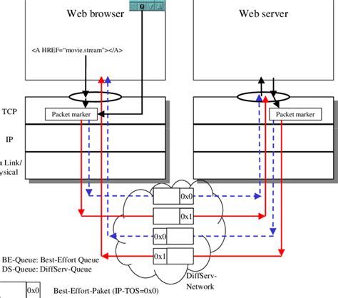 Service Differentiation Via Packet Marking Download Scientific Diagram