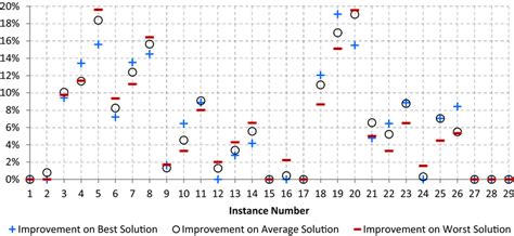 percentage improvement obtained by learning component download
